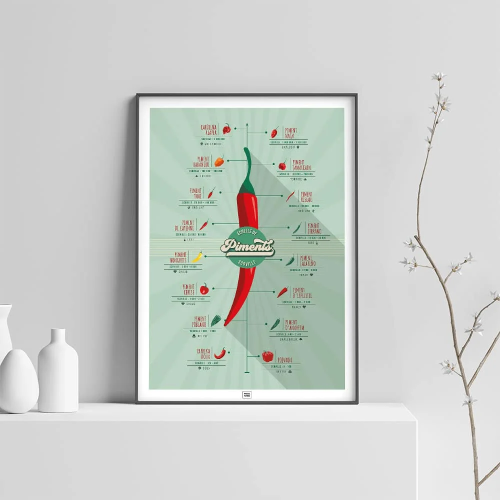 Affiche piments - L'échelle de Scoville