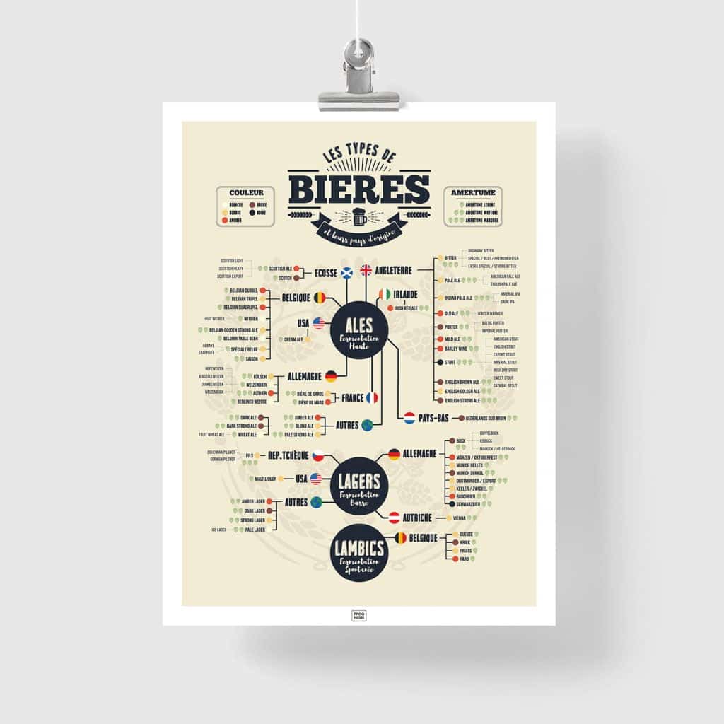 Affiche Bière : les 73 Types de Bières du Monde