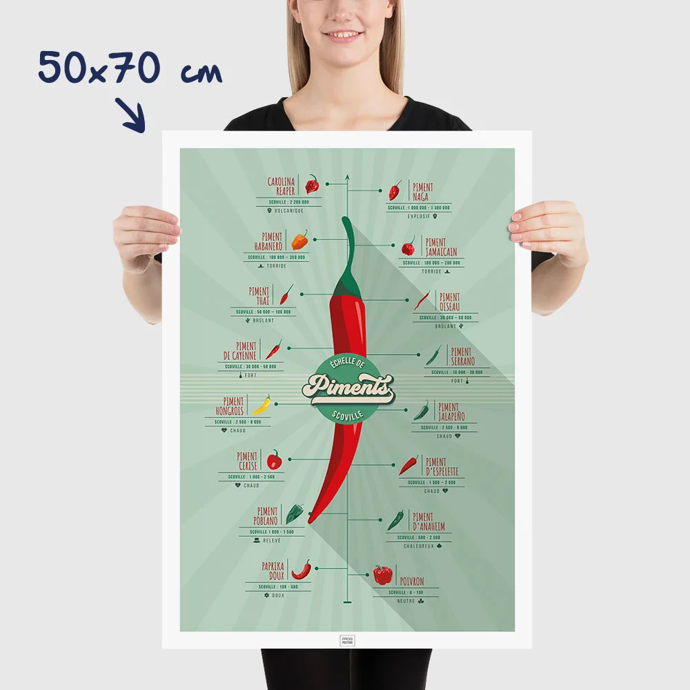 Affiche piments - L'échelle de Scoville
