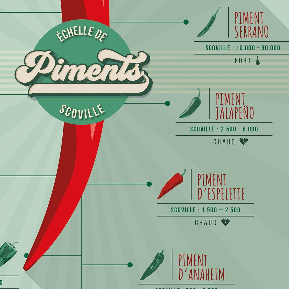 Affiche piments - L'échelle de Scoville